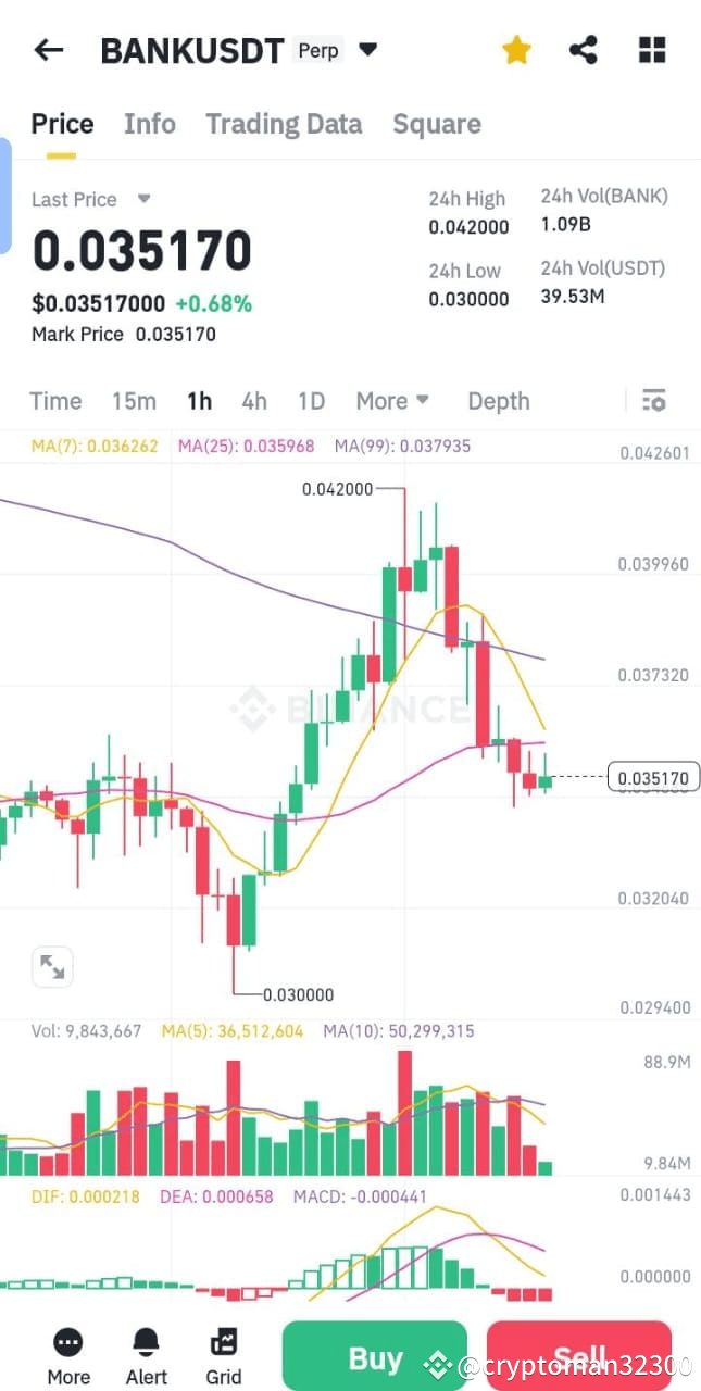 Here’s the shortcut answer for $BANK/USDT (Perp): --- BANK | cryptoman32300 on Binance Square