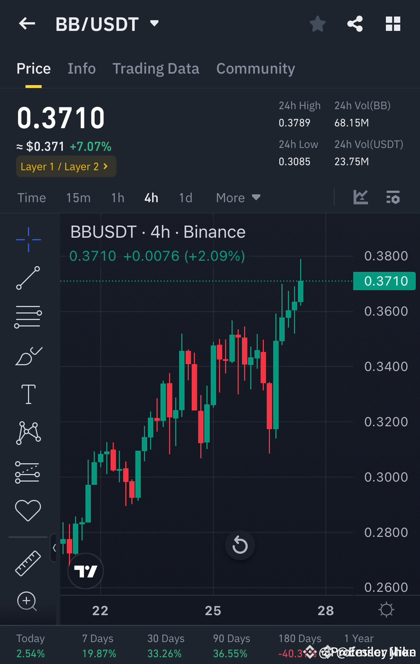 USDT Alert: Major Move Incoming – Stay Ready! 🚨 $BB is cur | Emiley jhon on Binance Square