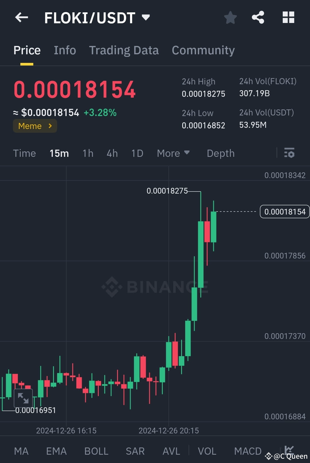 $FLOKI /USDT: Bullish Momentum Gaining Strength Current P | Isabella millie on Binance Square