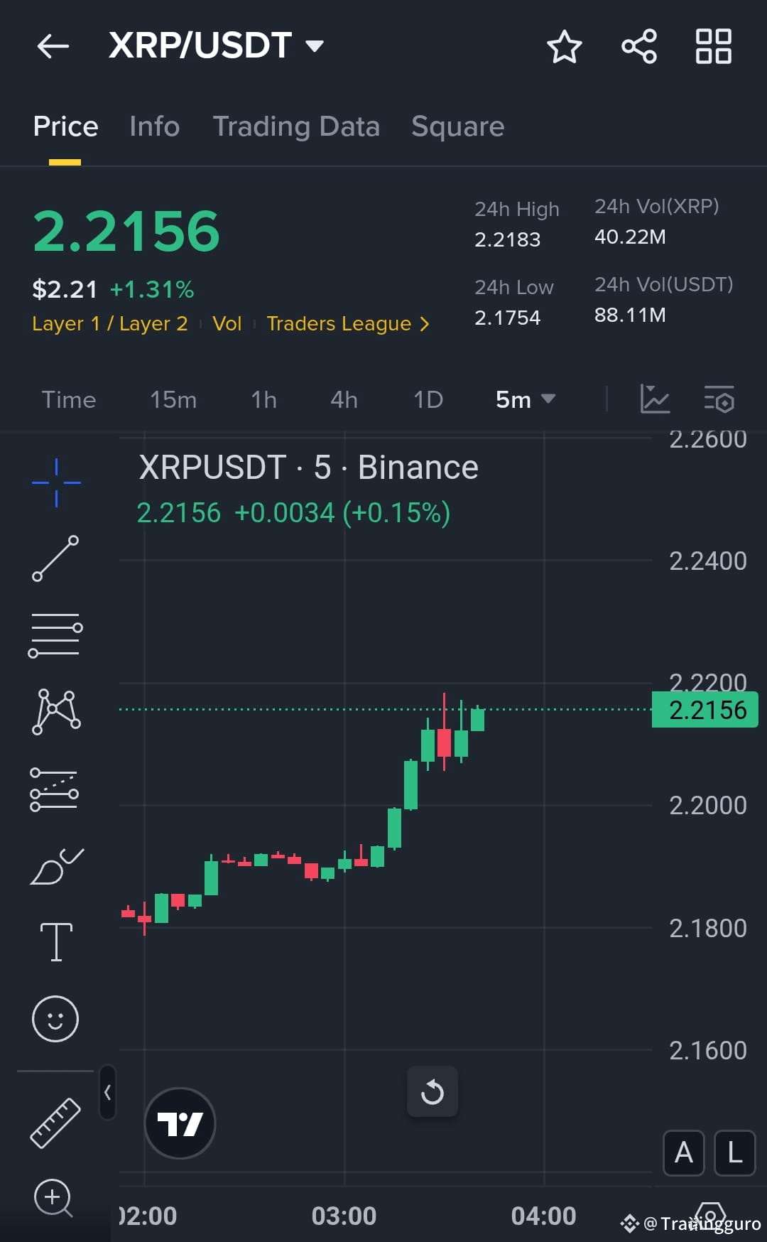 🚀$XRP USDT – 5-Min Bullish Push! Buyers Building Momentum! | Tradingguro on Binance Square