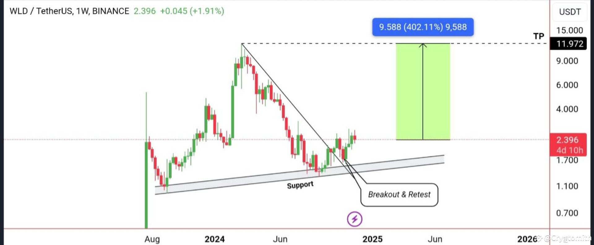 $WLD Bullish Technical Analysis Key Highlights Breakout & | Cryptomith on Binance Square