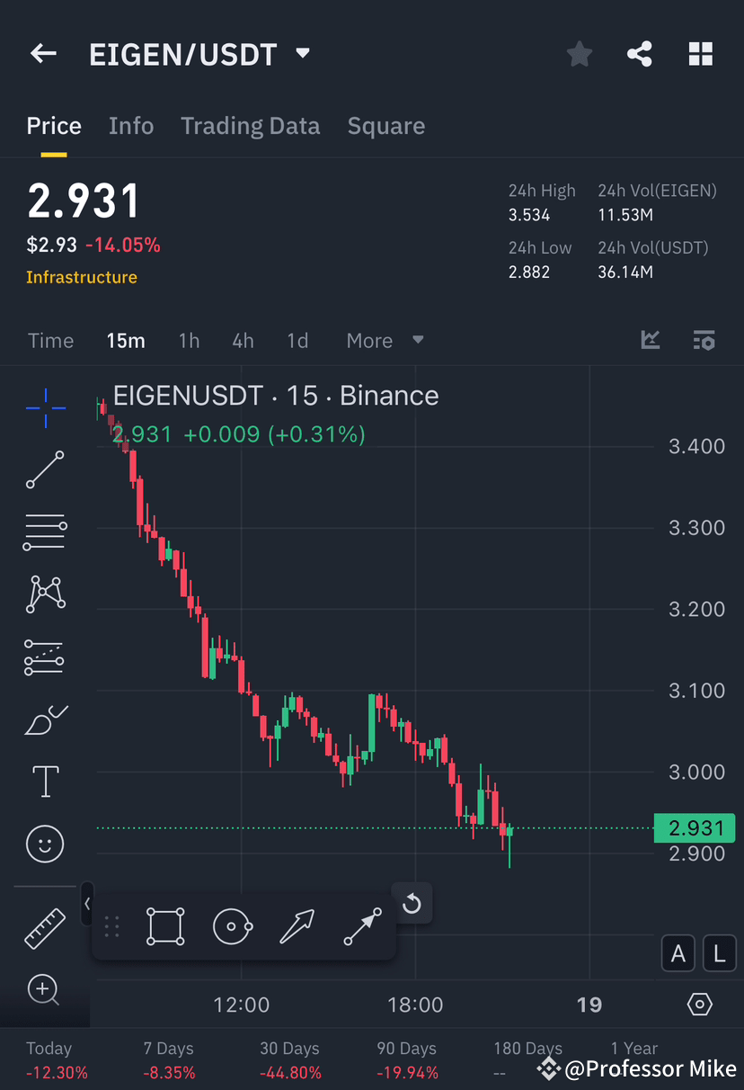 $EIGEN /USDT Short Trade Setup!🔥💯 Market Analysis: EIGEN/ | Professor Mike on Binance Square