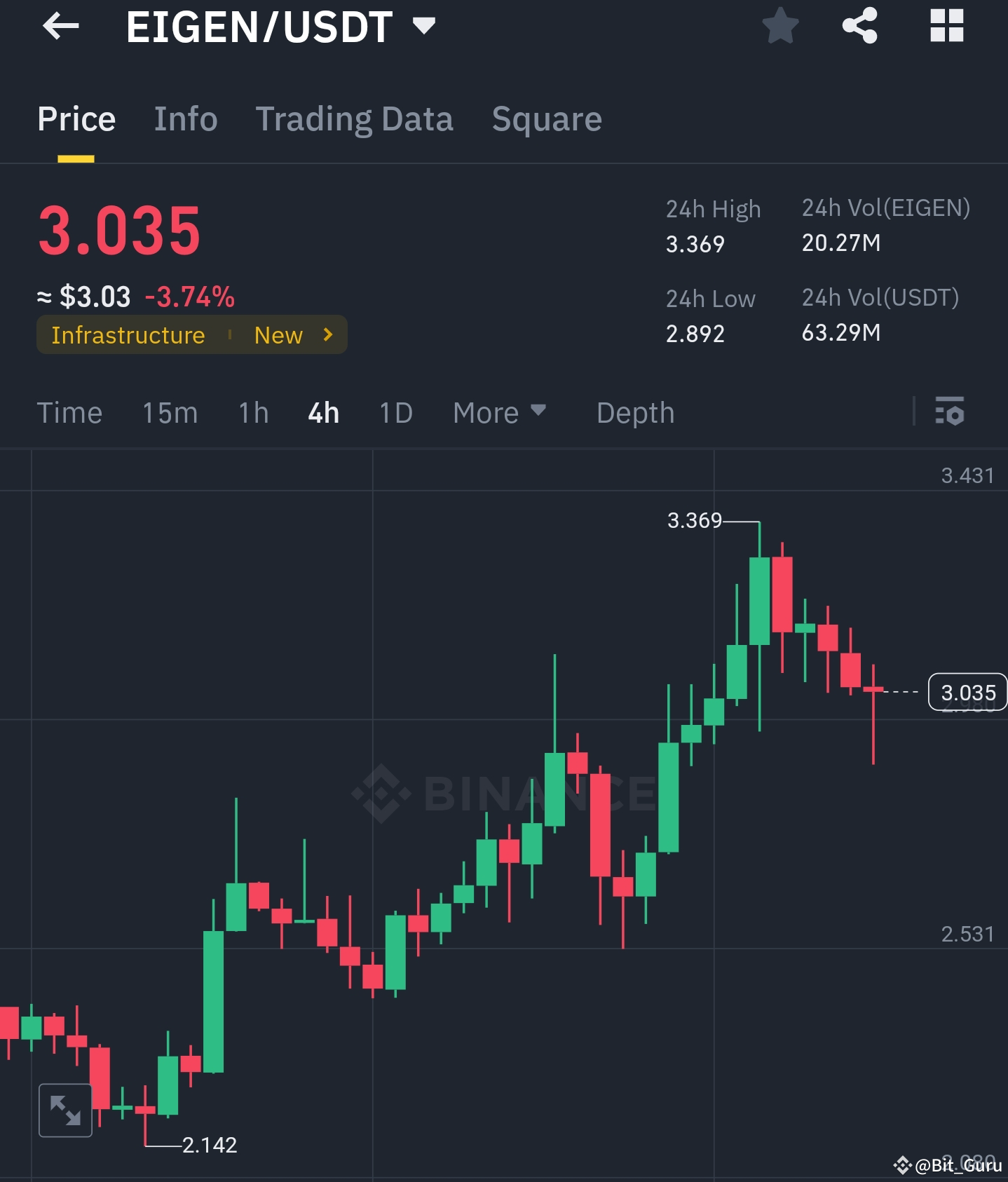 $EIGEN ALERT – Momentum Building! $EIGEN is currently tr | Bit_Guru on Binance Square