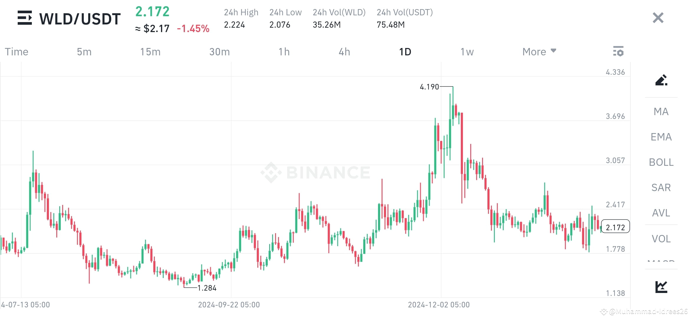 Massive Short Liquidation Alert on $WLD Short Liquidation | Muhammad-Idrees26 on Binance Square
