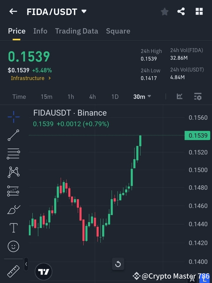 🚀 $FIDA /USDT – Bullish Momentum Building! 🔥💯 Current Pr | Crypto Master 786 on Binance Square