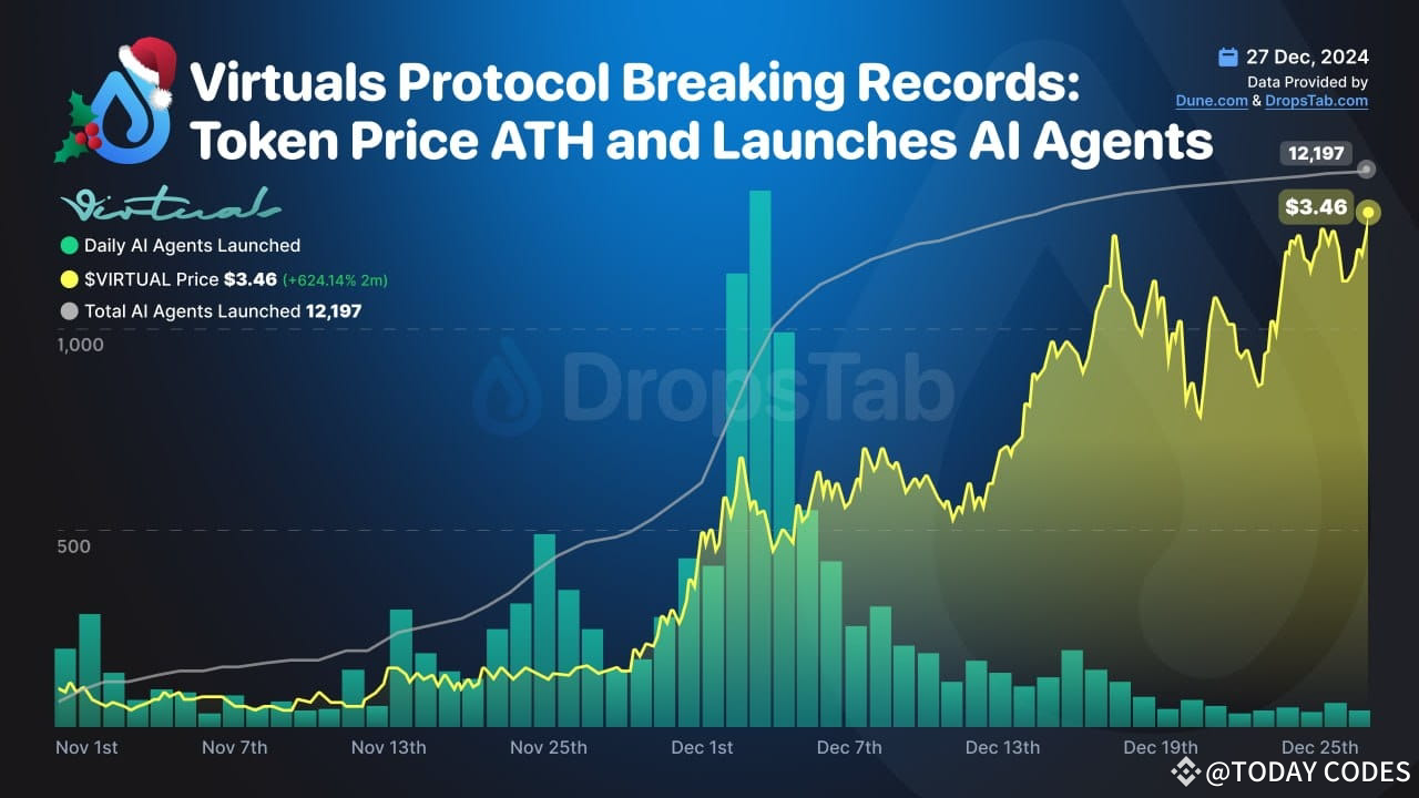 🚀 Protocolo Virtual $VIRTUAL Atinge $3,46 de Máxima Históri | JAGER COIN no Binance Square