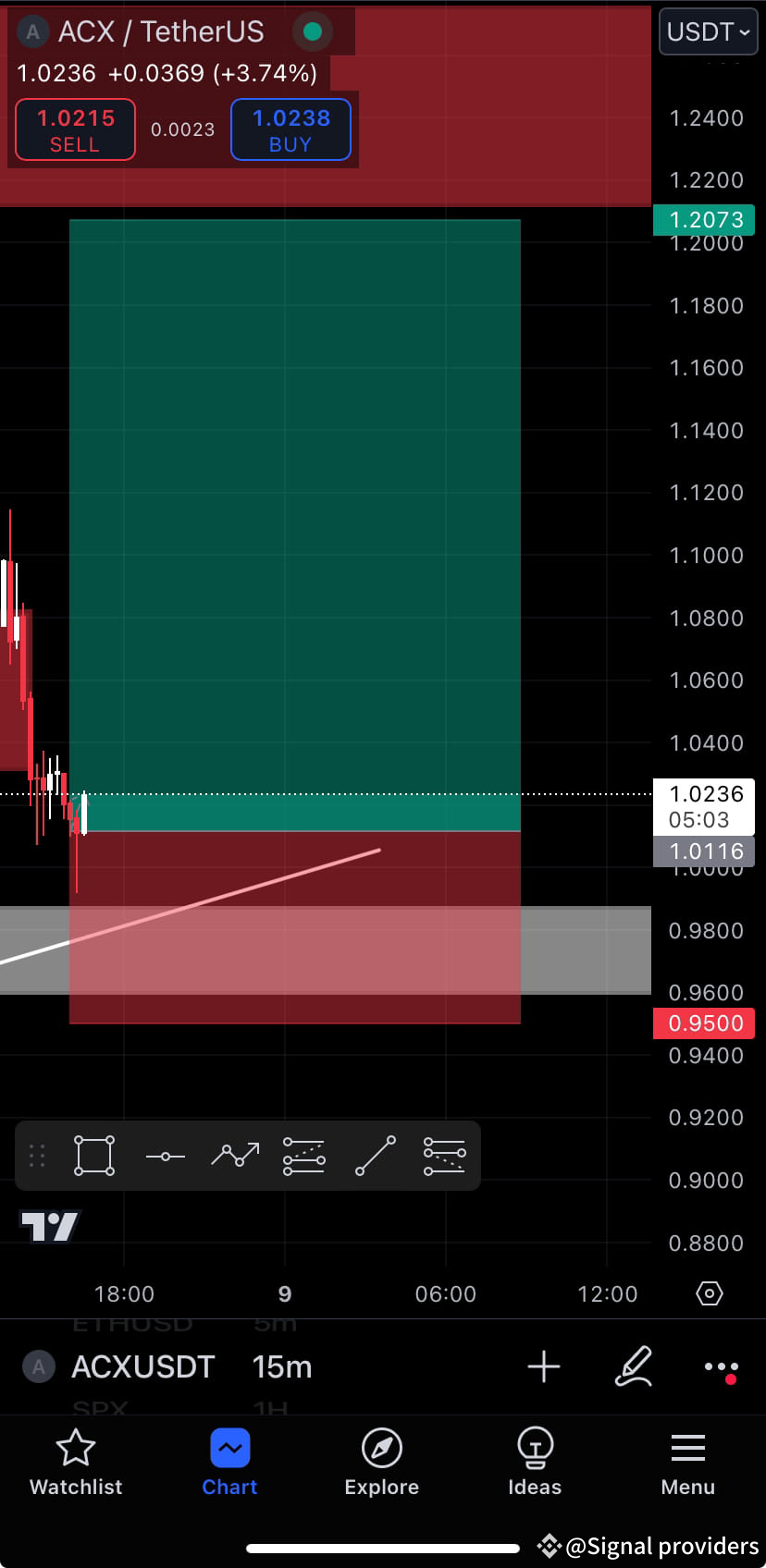 ACX/USDT Buy now. Quick trade Entry. 1.0116 Tp. 1.0806 Tp. | Signal ...
