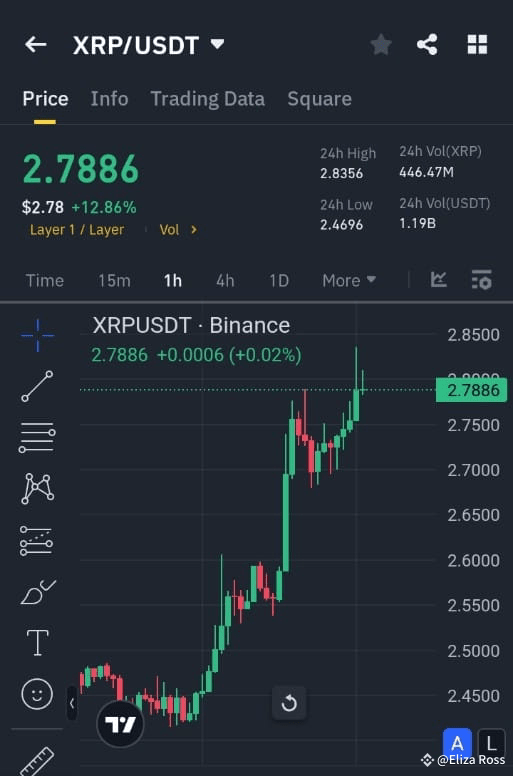 🚀 $XRP /USDT – Bullish Momentum! Can It Break $3? 🔥 Curre | Eliza Ross on Binance Square