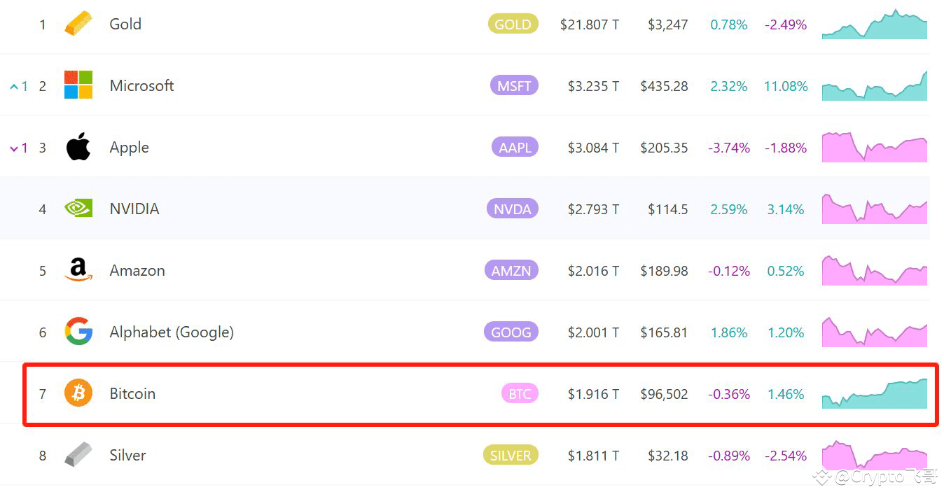 Bitcoin ranks 7th in the global asset market value, surpassi | Crypto飞哥 ...