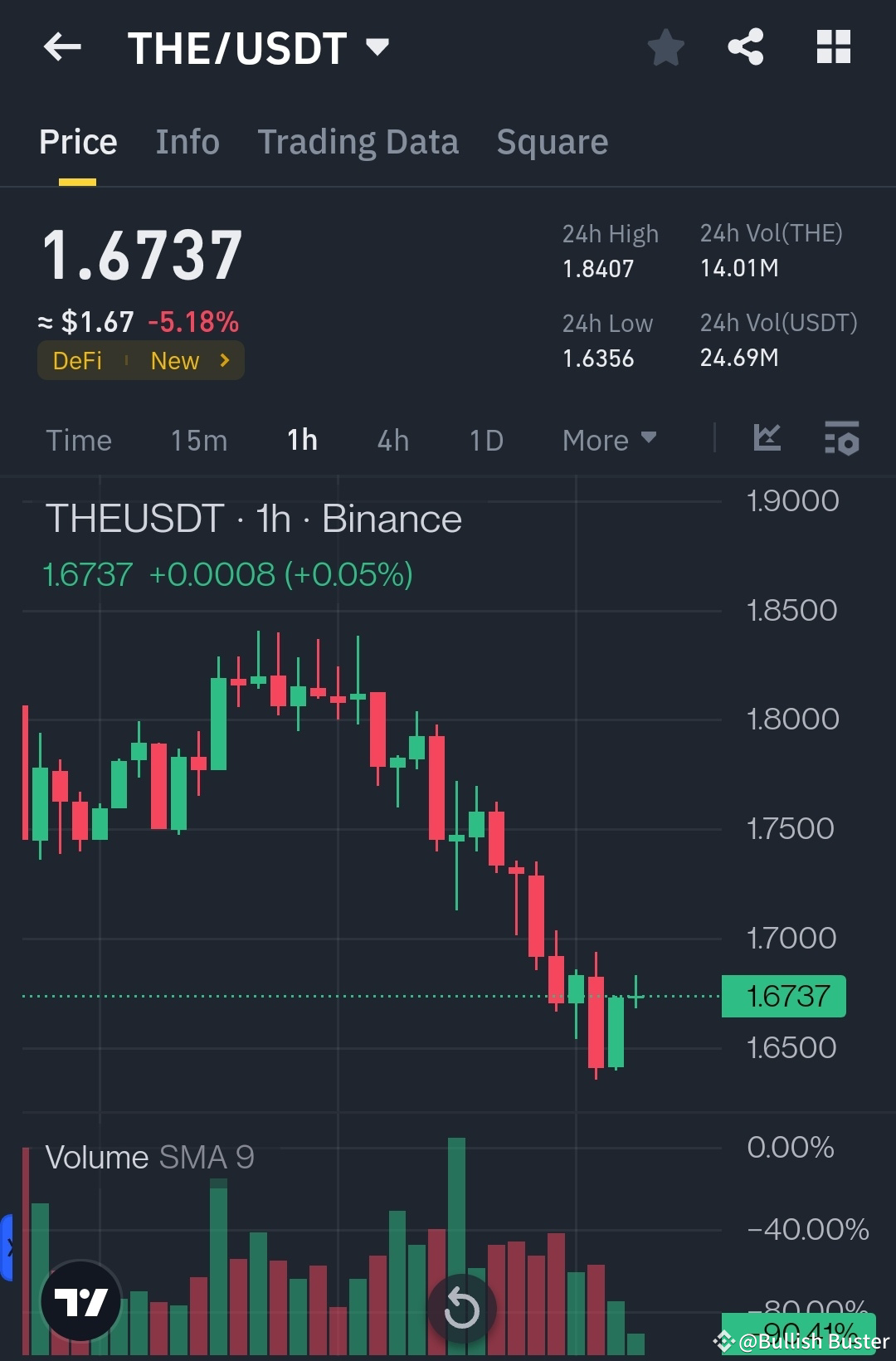 $THE $THE THE/USD Analysis: Sp | Bullish Buster on Binance Square