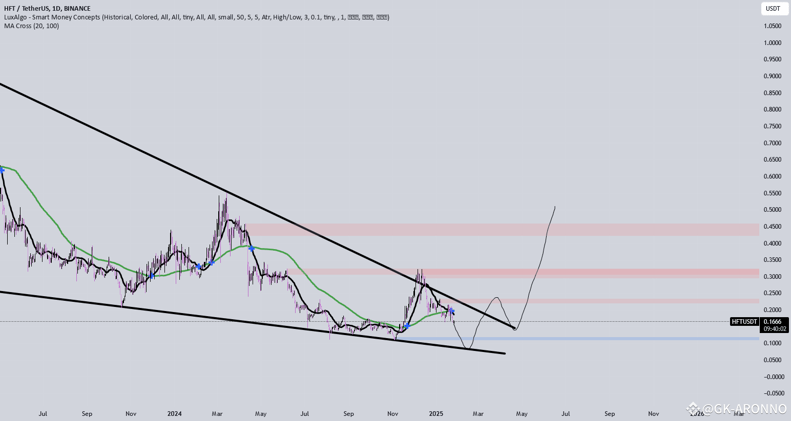 $HFT HFT 1W linear chart Expecting a huge breakout soon | GK-ARONNO on ...