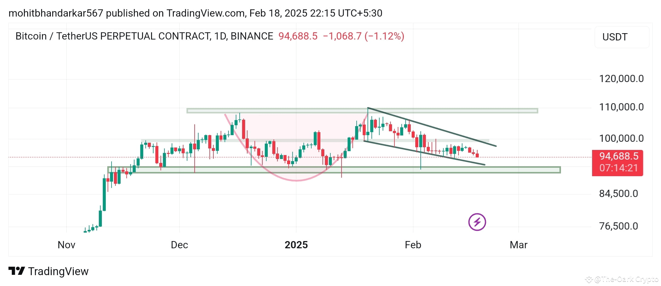 #BTC $BTC BTC 1D Chart Analysis. BTC is forming cup n h | The-Oark Crypto on Binance Square