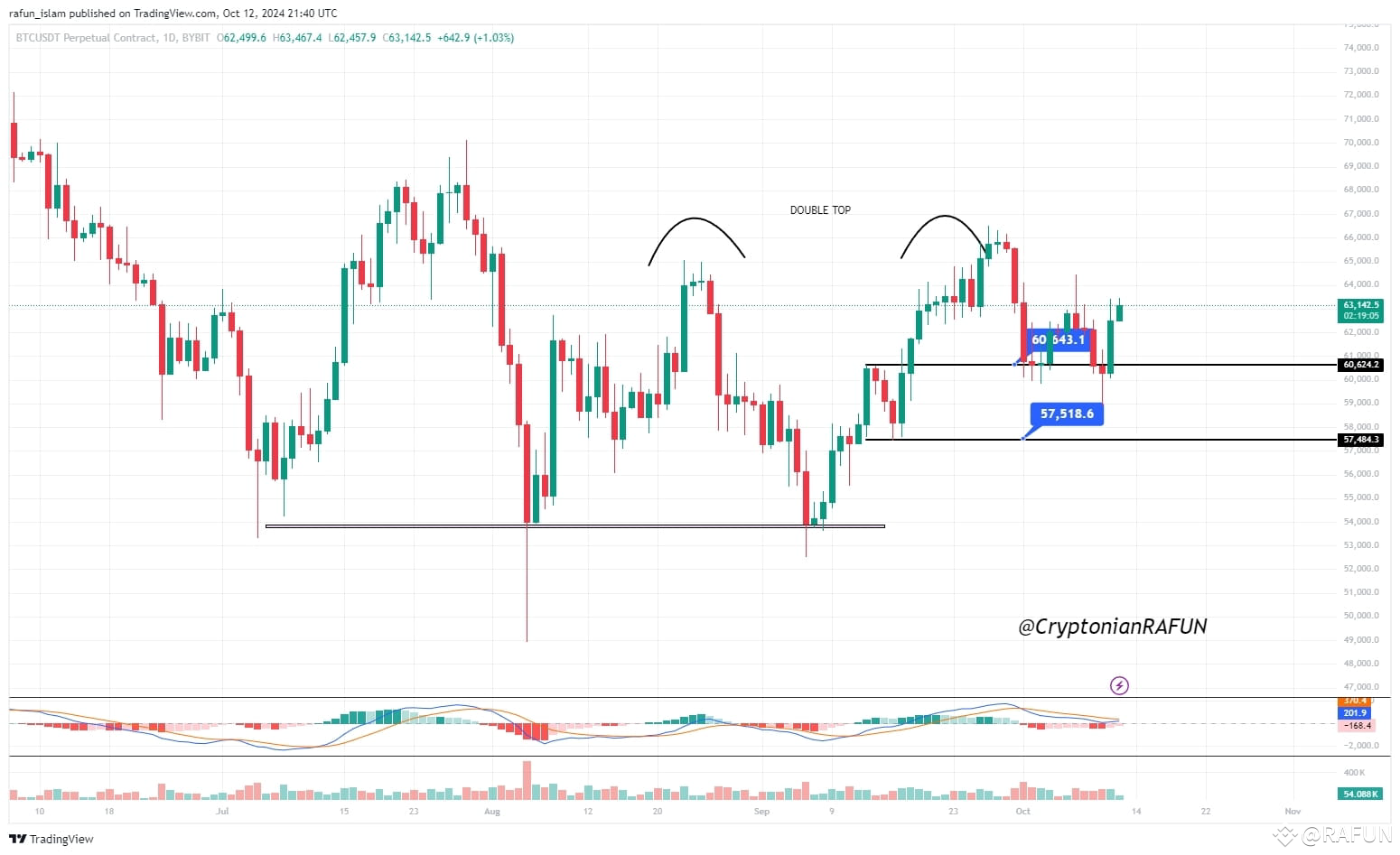 $BTC USDT Update 📢 Hope, you are buying #Bitcoin below 60, | RAFUN on ...
