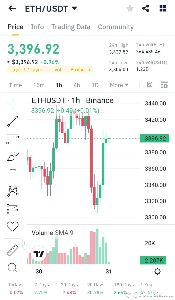 $ETH /USDT Trading Signal - Bullish Momentum Building? Entr | Spot Signals on Binance Square