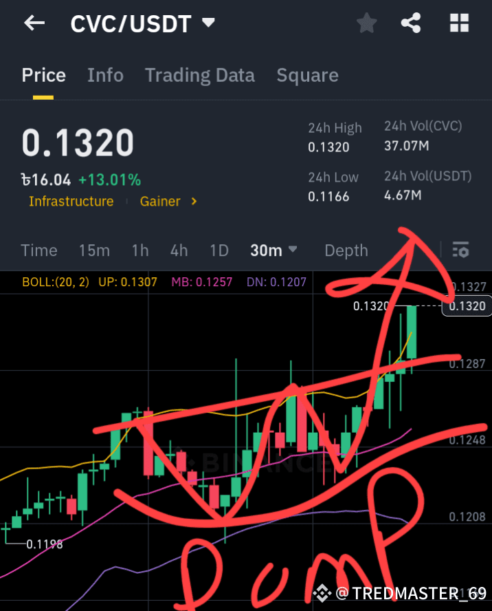 $CVC 🍲🌮Market Might Pump — W Break on Chart (CVC)🍦🍧 🍓 | TREDMASTER_69 on Binance Square