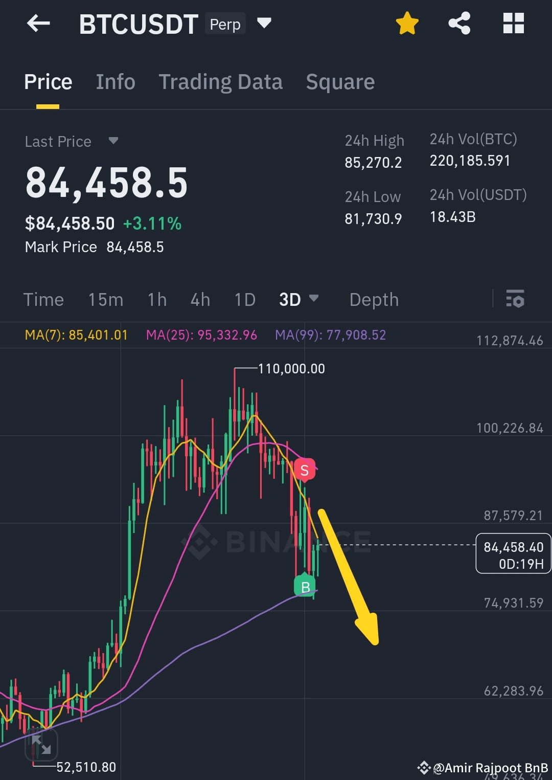 🚀 $BTC This trend is absolutely fascinating! 🔥 Let's make | Amir ...