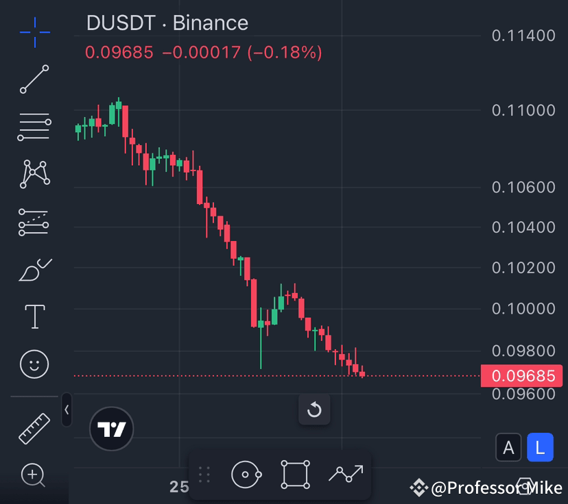 Potential Short Trade Setup on $D USDT/USDT! 🔥💯 Entry Poi | Professor Mike on Binance Square
