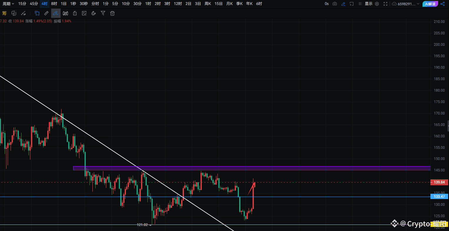 Today's SOL rebound is quite fierce. In fact, the trends of | Crypto-耀阳 ...