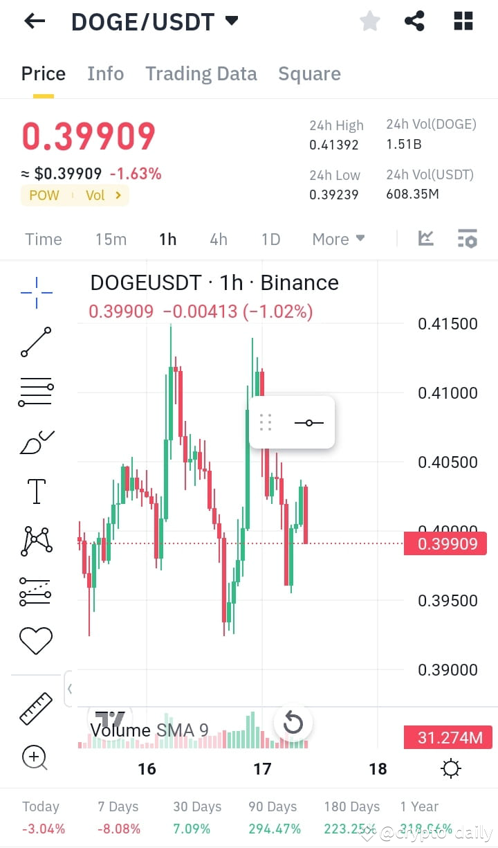 $DOGE /USDT - 1H Binance Analysis: 🚀🔥💯 Trend Overview: $ | crypto daily on Binance Square