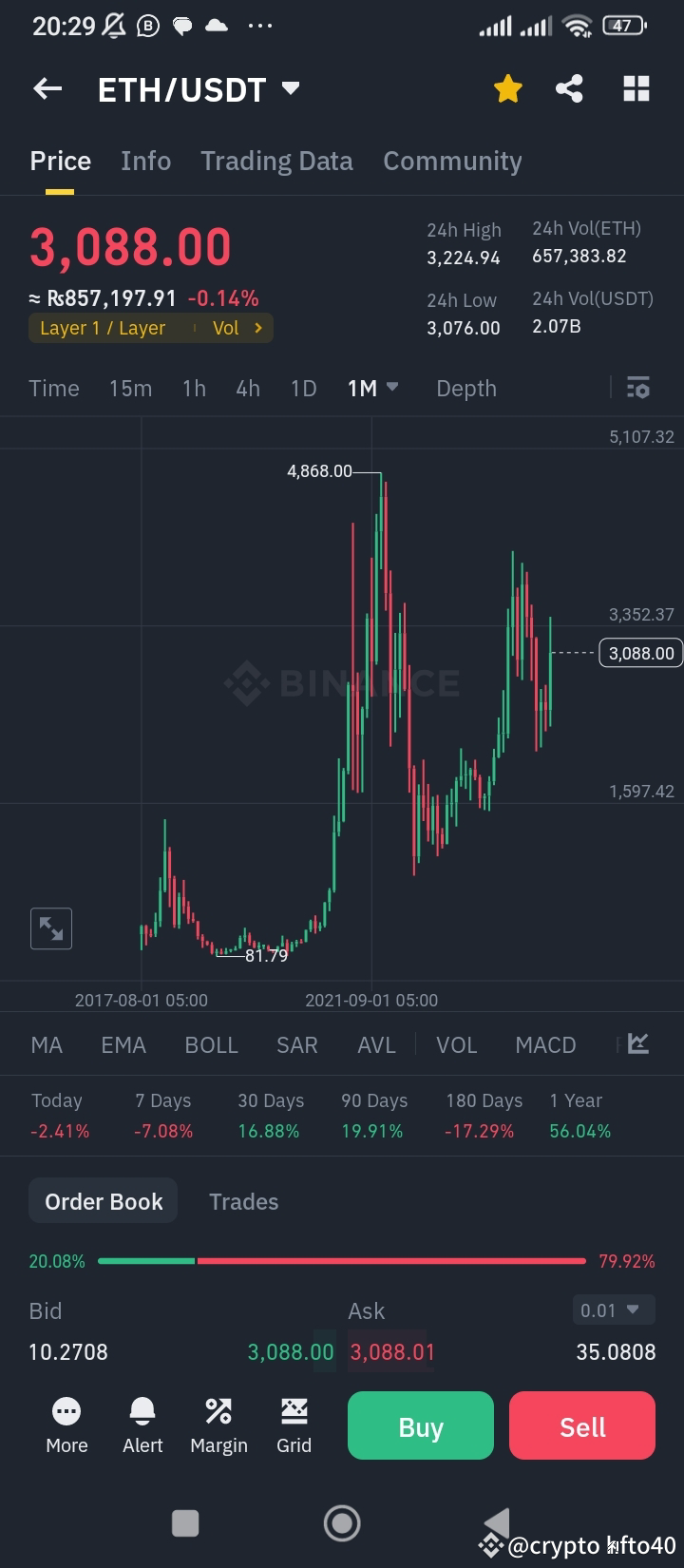 $ETH graph history #COSSocialFiRevolution | jagure spark on Binance Square