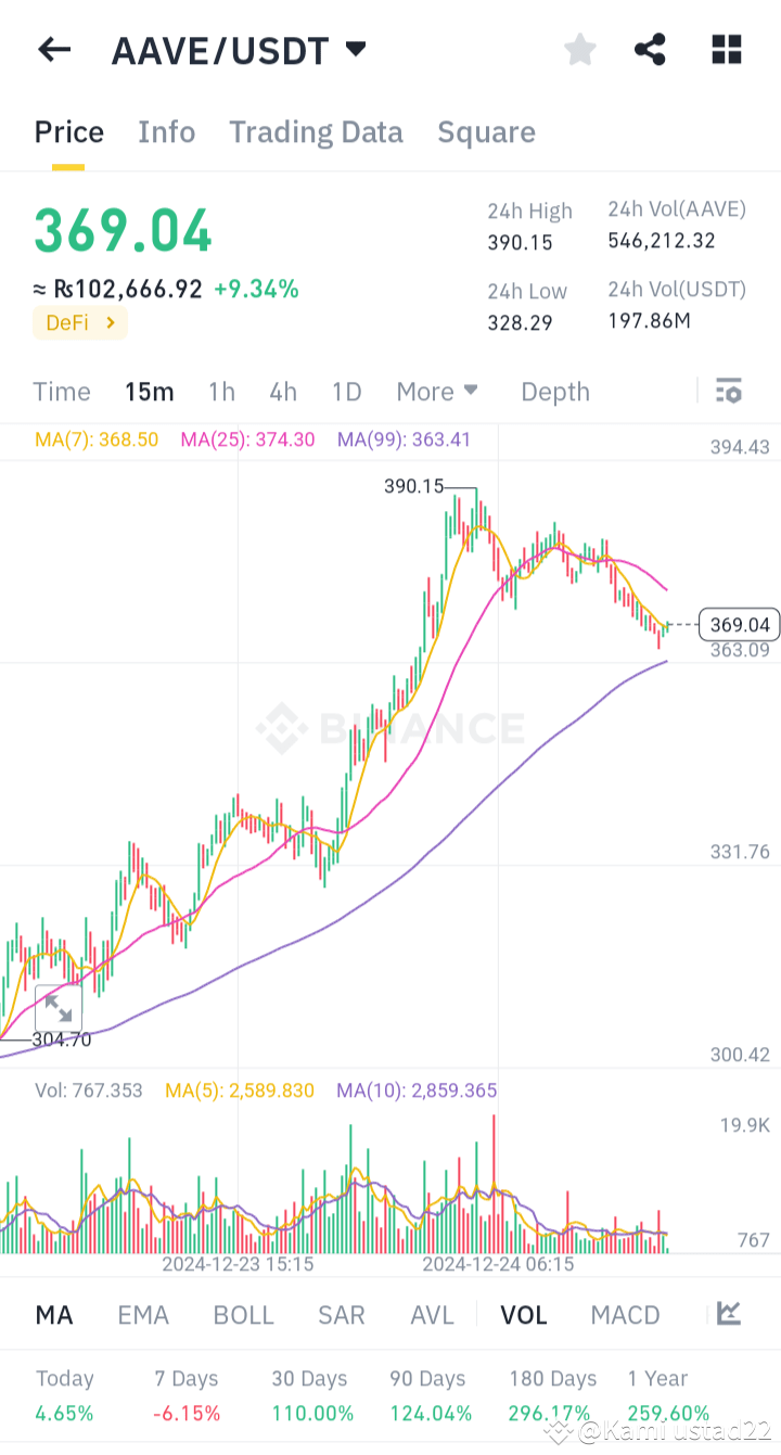 Massive Short Liquidation Alert! A $3.9104K short liquidati | Kami ustad22 on Binance Square