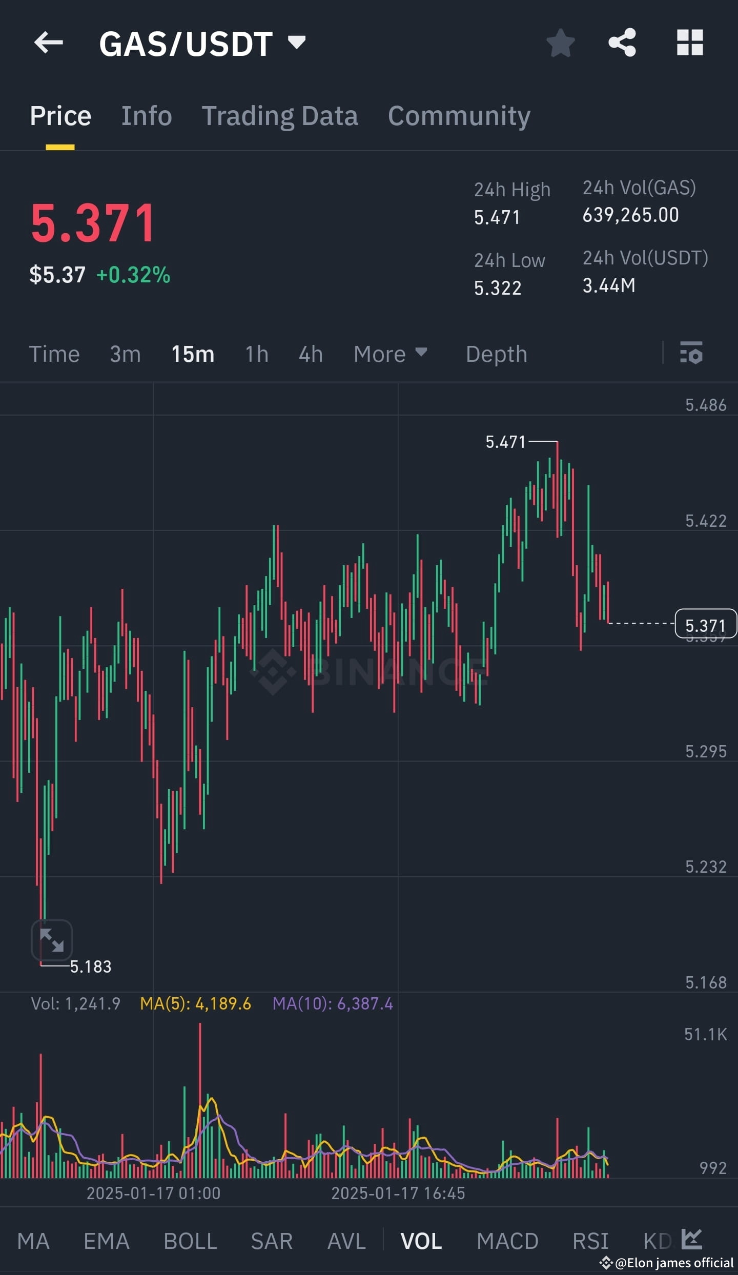 The $GAS /USDT The price at $5.371, up by 0.32%. The 24-hou | E L E N on Binance Square