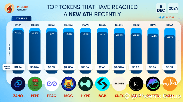 TOP TOKENS THAT HAVE REACHED A NEW #ATH RECENTLY #ZANO $PEP | Phoenix ...