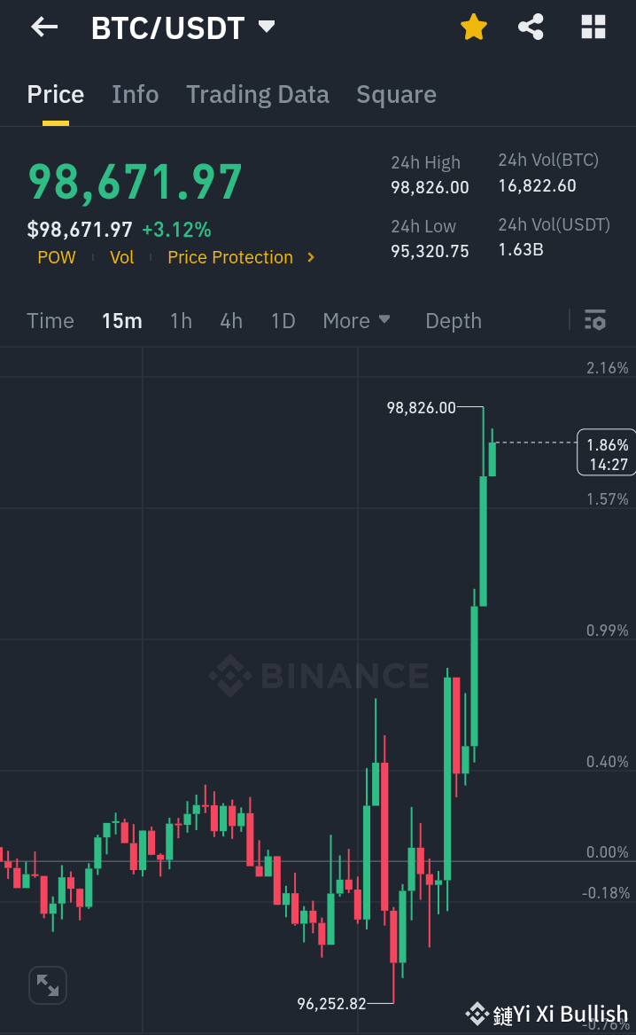 🚀 Bitcoin ($BTC ) Eyes $100K! Bulls Gaining Strength – Key | Yi Xi Bullish on Binance Square