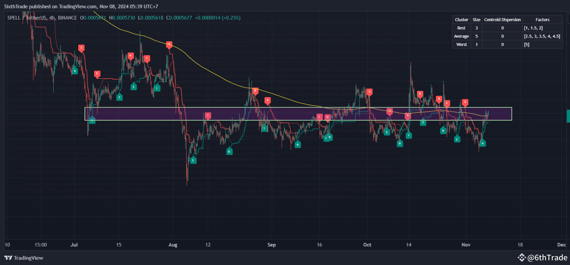 SPELL/USDT 4H Trend Analysis: Bullish Crossover Nears Key Re | 6thTrade ...