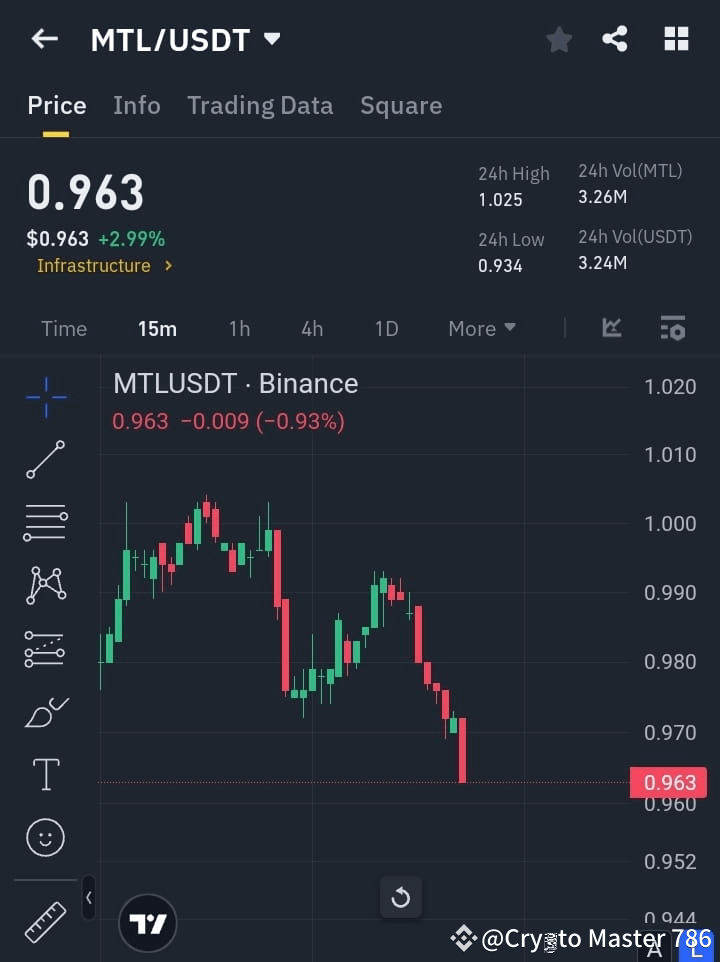 $MTL /USDT SHORT TRADE SIGNAL! 🔥💯 Current Price: $0.963 | Crypto Master 786 on Binance Square
