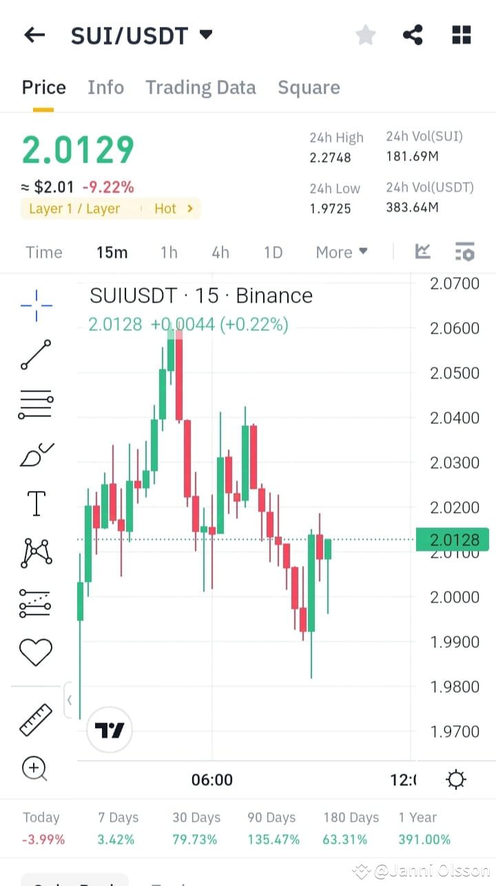 $SUI SUI/USDT: The Market Pulse 🚀 Layer 1 to Watch! SUI is | Janni Olsson on Binance Square
