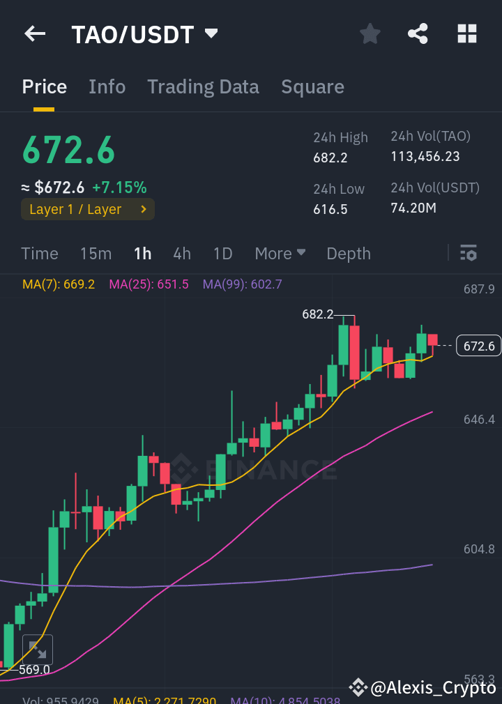 $TAO $TAO $TAO TAO/USDT Market Update: Bulls In Cont | Blockchain_Beast on Binance Square
