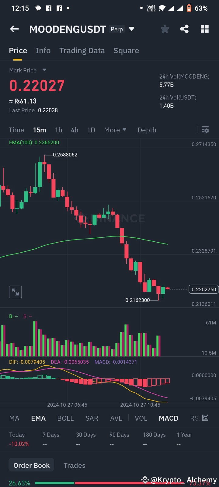 $MOODENG MOODENG's recent price action reveals a critical s | Krypto ...
