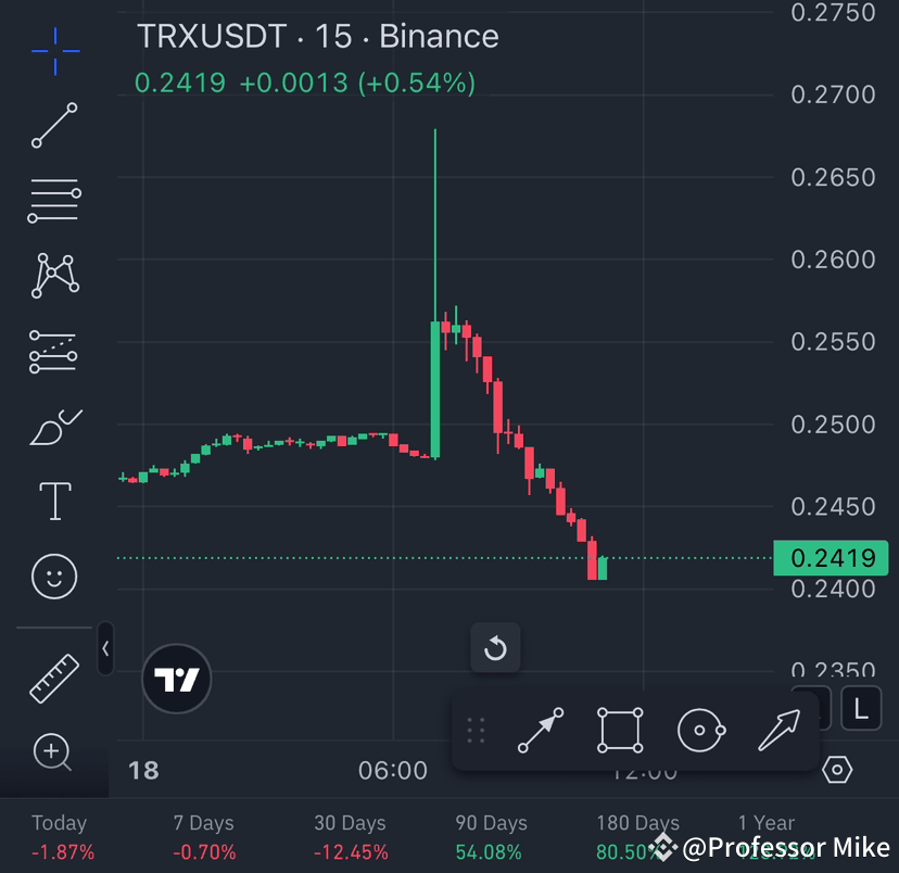 $TRX /USDT: Short Trade Signal🔥💯 • Entry Zone: $0.2420 - | Professor Mike on Binance Square