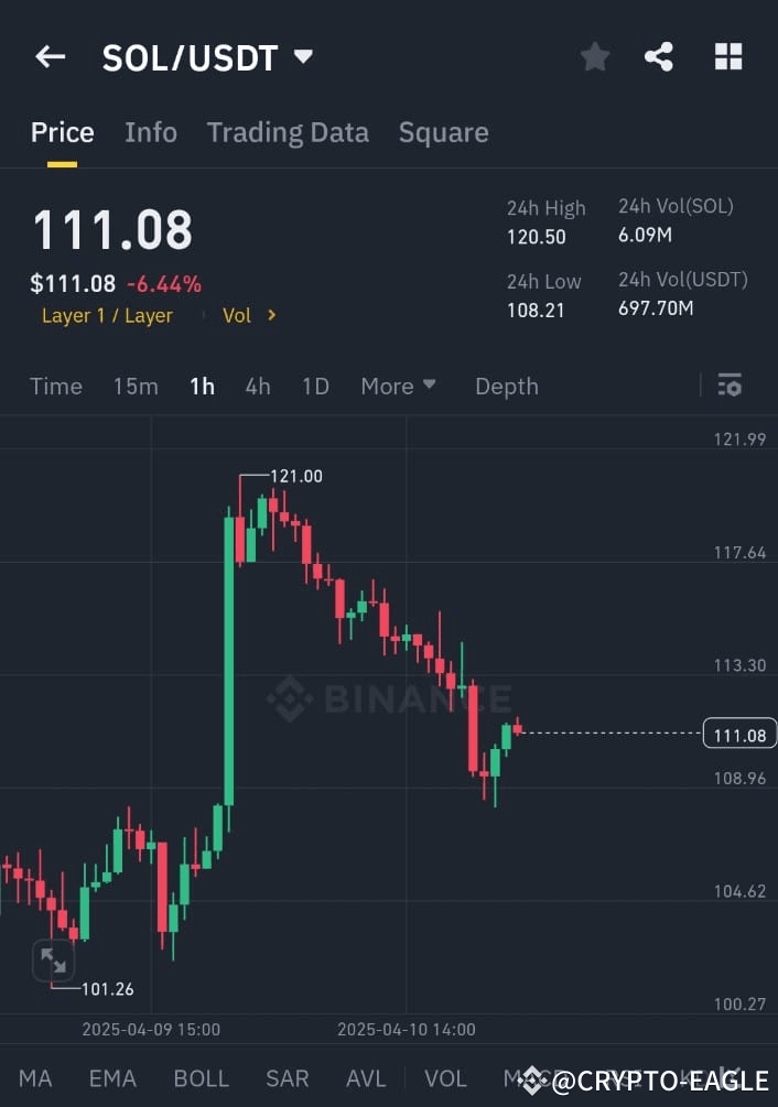 $SOL /USDT — Crypto Eagle Precision Breakdown Crypto Eagle | CRYPTO-EAGLE on Binance Square