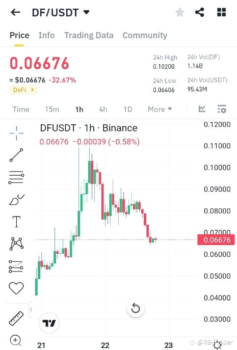 Binance Technical Analysis: $DF /USDT The DF/USDT pair ha | RB Trader Official on Binance Square