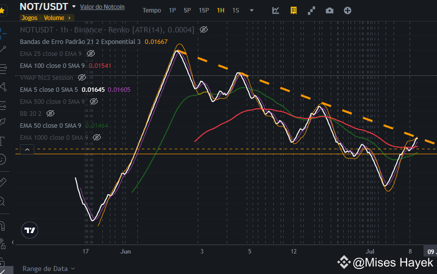 $NOT still shows signs of falling, but makes interesting m | Mises ...