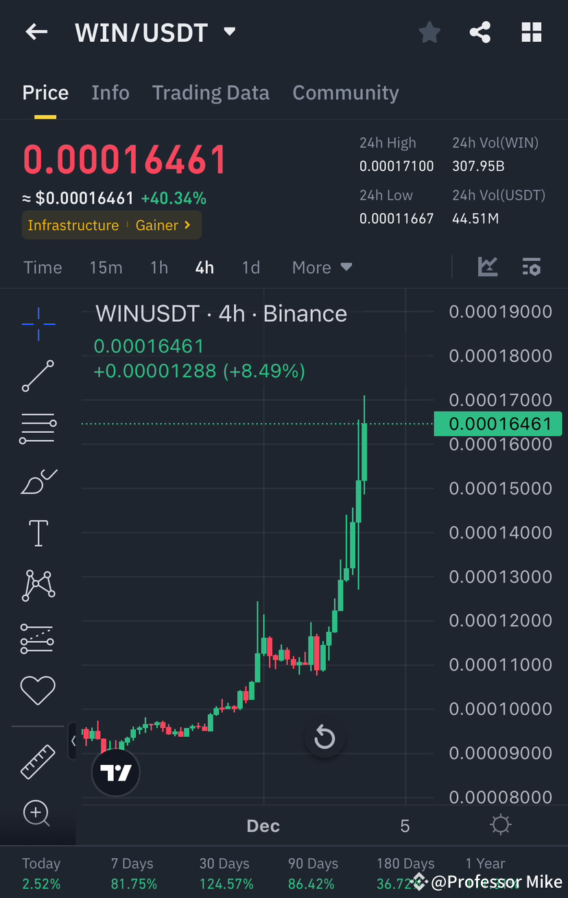 $WIN /USDT ALERT: Major Breakout! 🚨 $WIN is trading at 0.00 | Professor ...