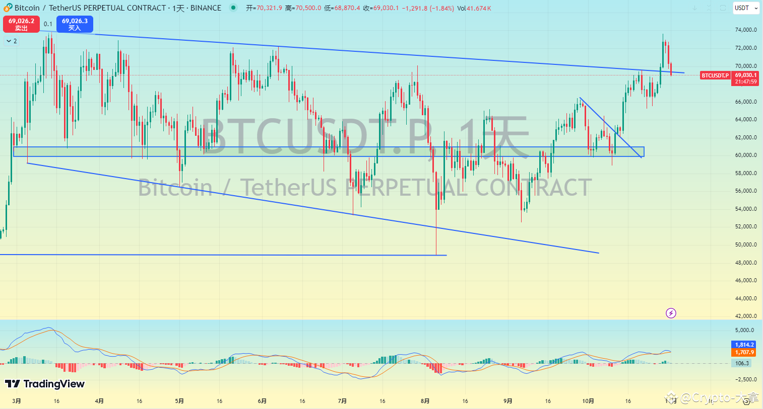 #BTC #BTC走势预测 BTC Analysis: Bitcoin started to decline yest | Crypto-大拿 on Binance Square