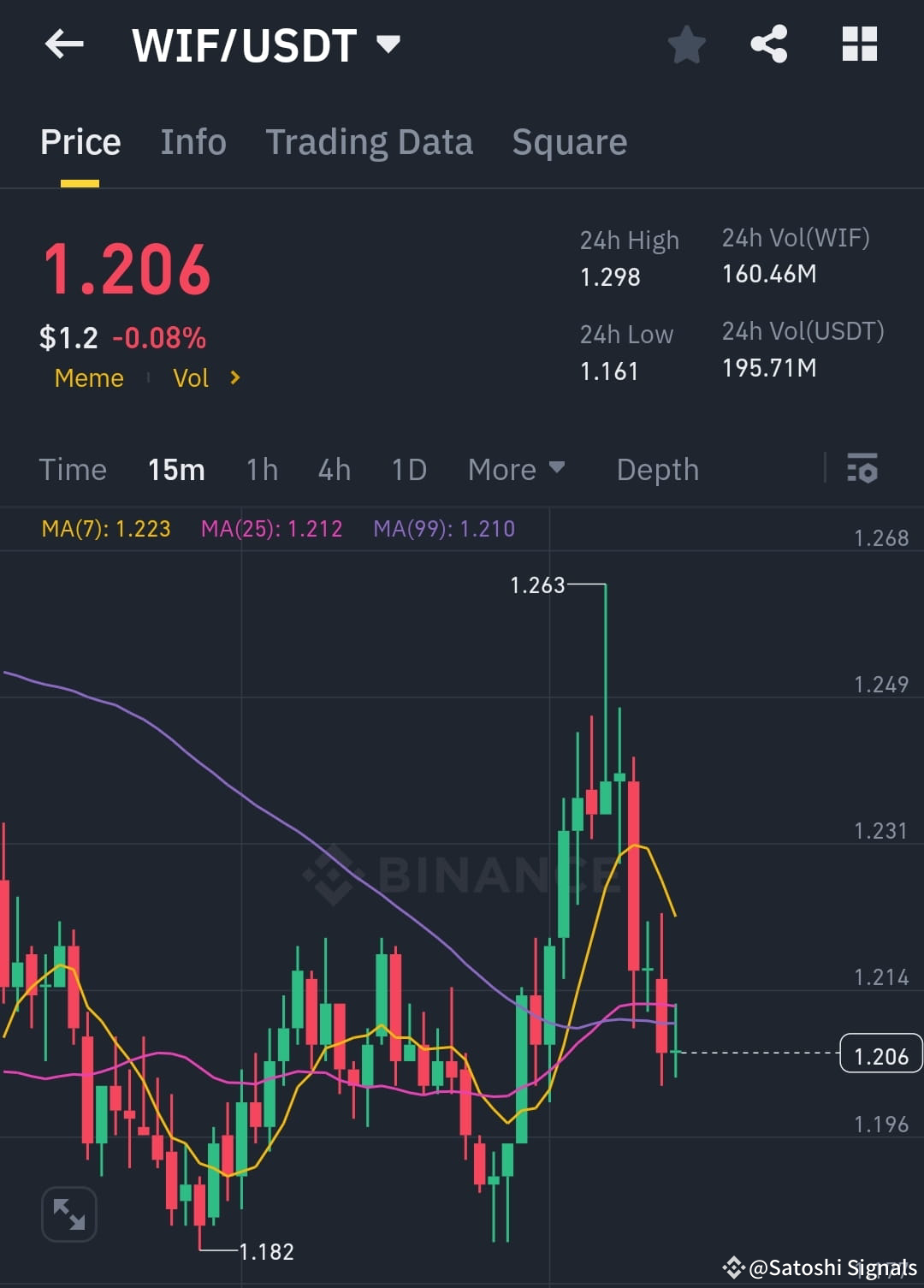 $WIF /USDT Trade Signal WIF is currently consolidating arou | Satoshi Signals on Binance Square