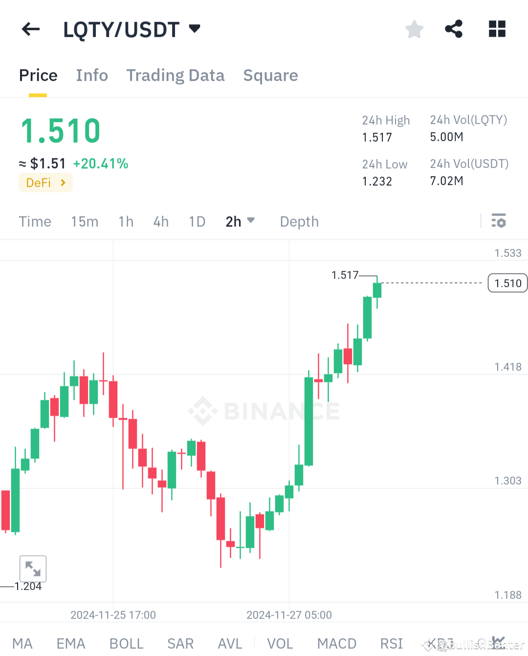 $LQTY /USDT SURGES – 20.41% GAIN IN THE DEFI SPACE... $LQT | BullishBanter on Binance Square