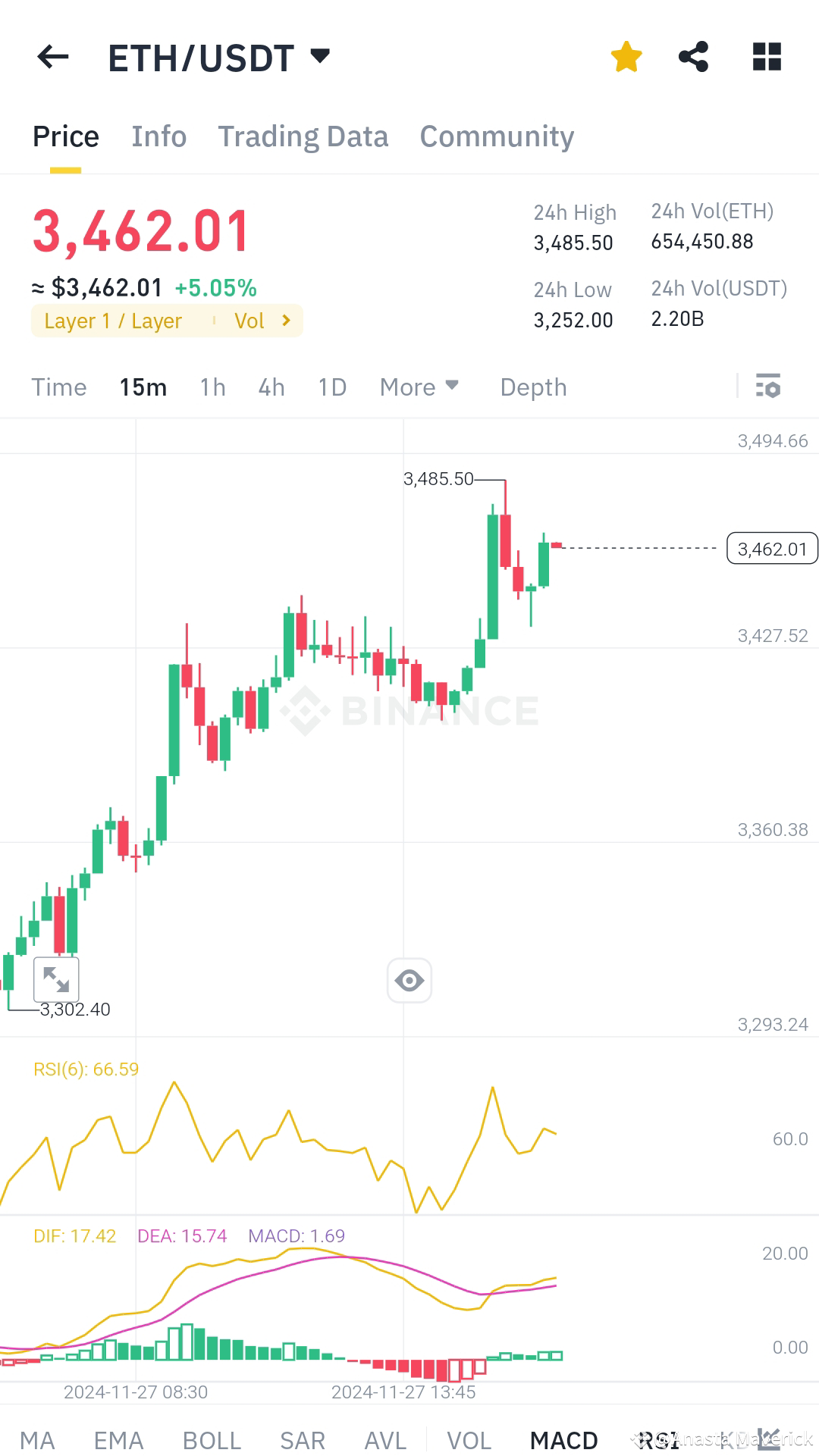 🚨 $ETH /USDT Trading Signal: Momentum Building! 🚨 $ETH | Anasta Maverick on Binance Square