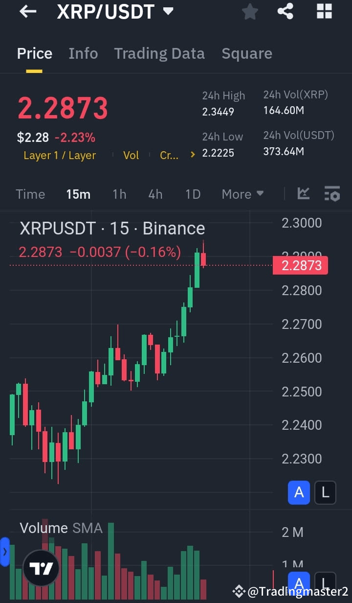 🚨 XRP/USDT Trading Signal Alert 🚨 🔹 Time Frame: 15-Minut | Tradingmaster2 on Binance Square