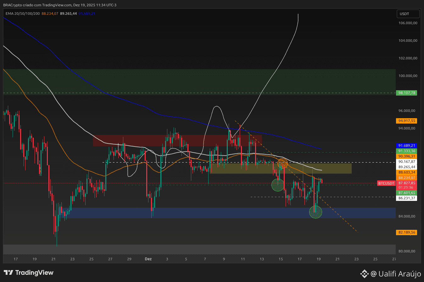 $BTC ONCE AGAIN the blue band on the chart proved to be a | Ualifi ...