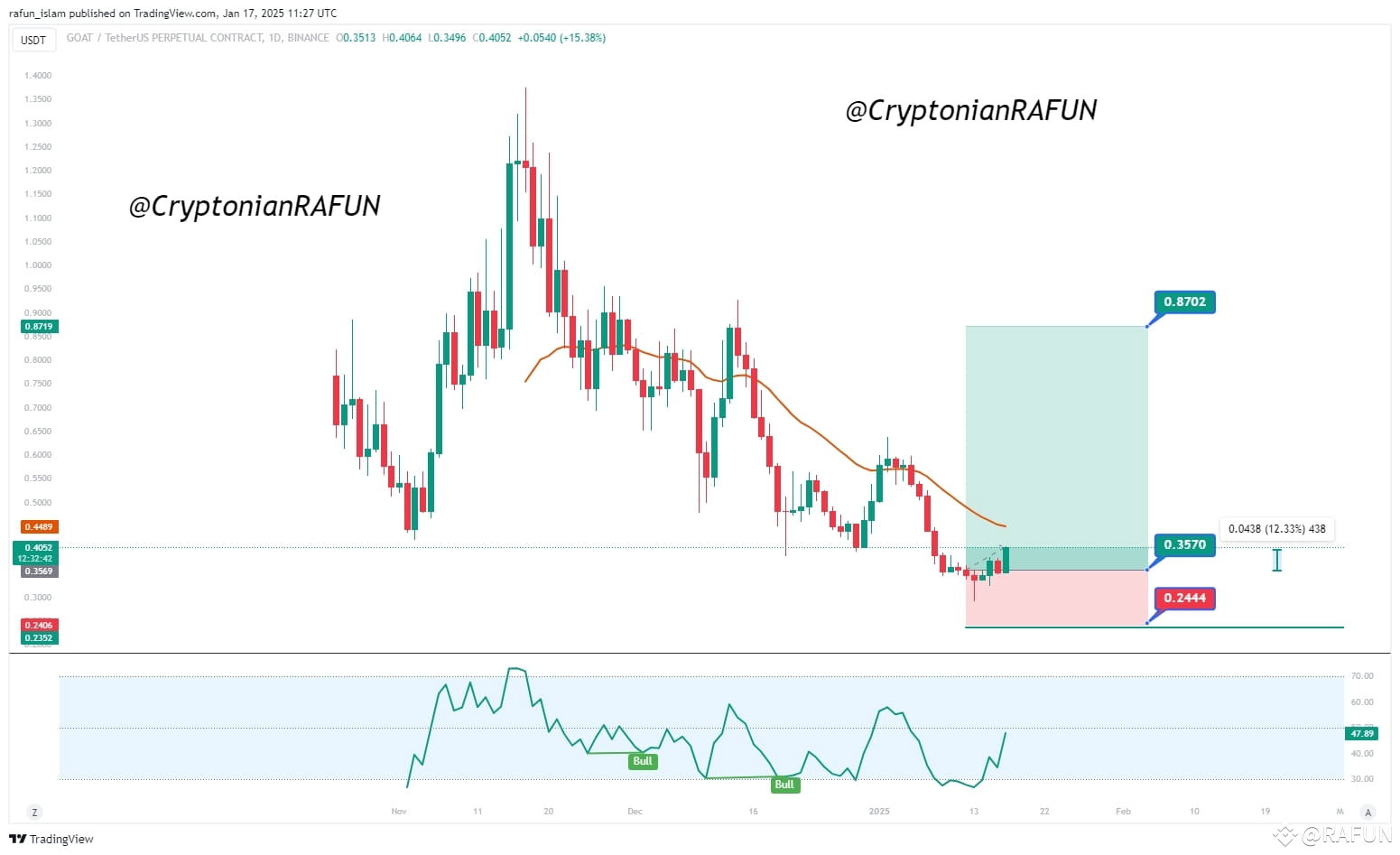 Check My Profile 👀 #SOLVLaunchOnBinance #GOAT USD, Entry T | RAFUN on ...