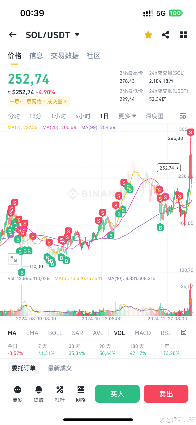 How am I doing with this $SOL band? Come give me a like an | 可可大王 on ...
