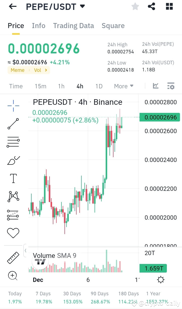 🚨 $PEPE /USDT ALERT: Watch Key Levels for Potential Movemen | crypto daily on Binance Square