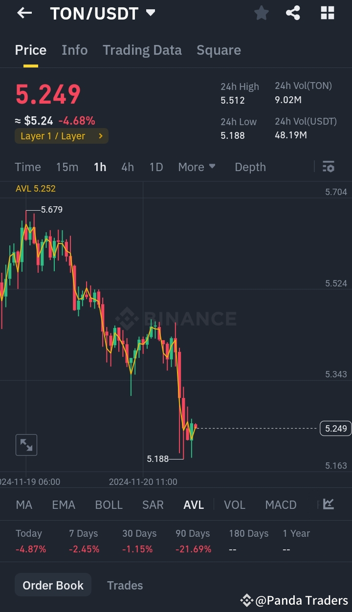 $TON is dumping Short it #Write2Earn! | Panda Traders on Binance Square