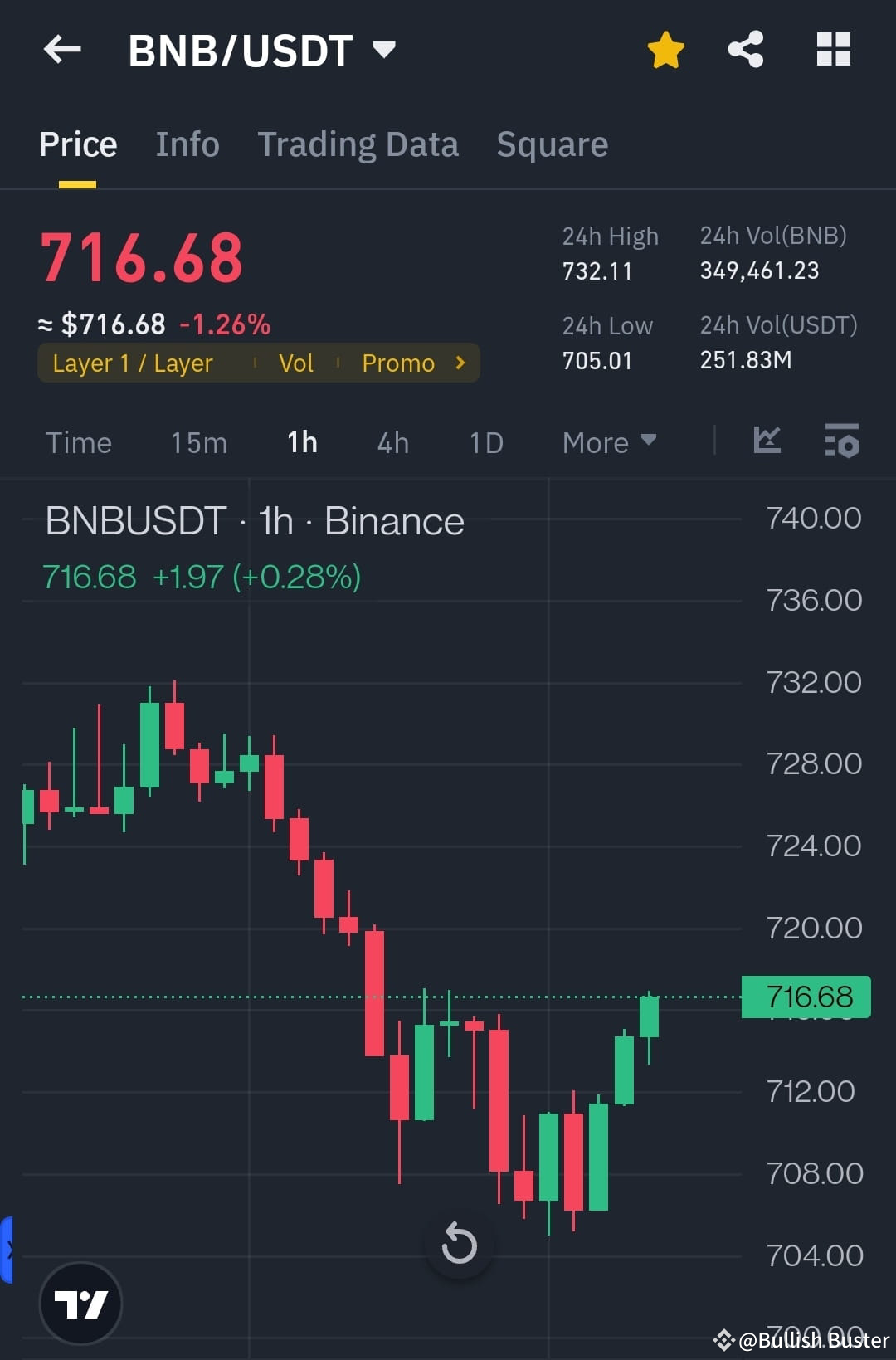 $BNB $BNB BNB/USD Analysis: Key Focus o | Bullish Buster on Binance Square