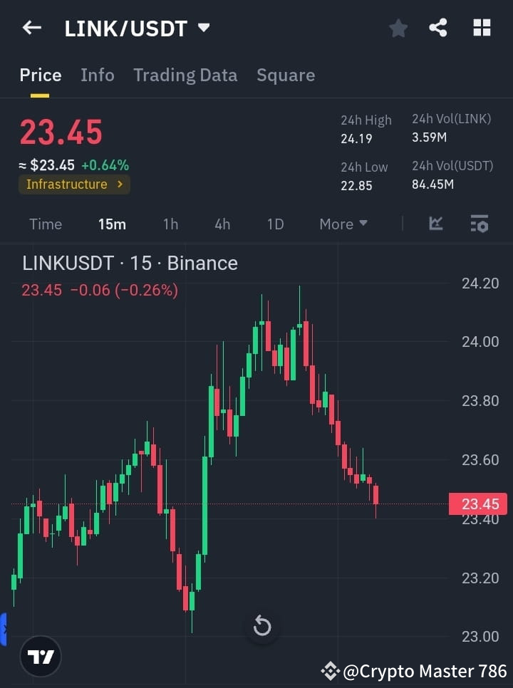🚀 $LINK /USDT: POISED FOR A MOVE! ⚡ The $LINK /USDT pair is | Crypto Master 786 on Binance Square